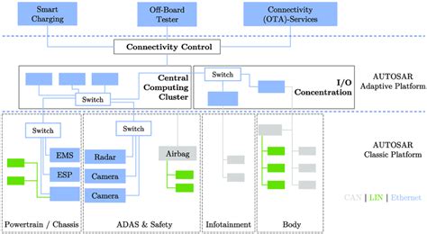 Exemplary Hybrid E E Architecture Based On Autosar Classic And Adaptive Download Scientific