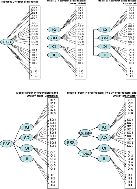 Table 1 From A Factor And Structural Equation Analysis Of The Enterprise Systems Success