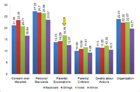 Fmps Comparisons Between Main Instrument Groups Download Scientific