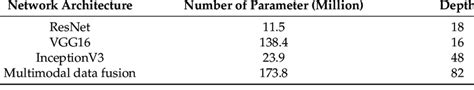The Properties Of The Cnn Network Architectures And Multimodal Data Fusion Download