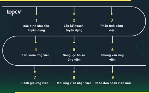 Quy trình tuyển dụng nhân sự hiệu quả tối ưu cho doanh nghiệp