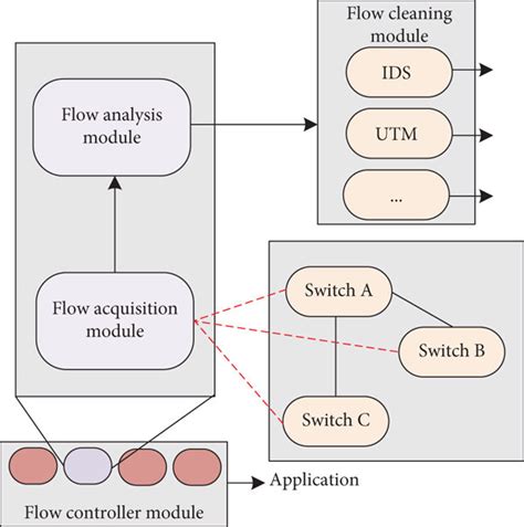 Anomaly Traffic Detection Model Based On Fcm Mfoa Grnn Download Scientific Diagram