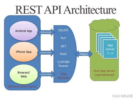 如何在python中使用rest Apipython Rest Api Csdn博客