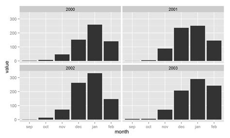 R Ggplot Bar Chart On Multiple Columns Stack Overflow