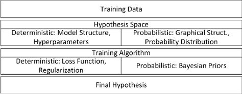Different Ways Of Integrating Prior Knowledge In Machine Learning