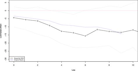 Figure 1 From Sequential Synthetic Difference In Differences Semantic Scholar