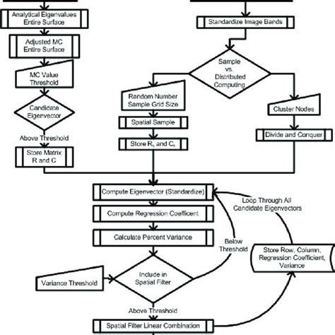 Image Spatial Filter Methodological Flow Chart Download Scientific Diagram