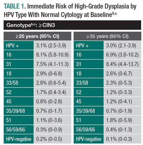 An Hpv Test With Extended Genotyping To Individualize Cervical Cancer Screening