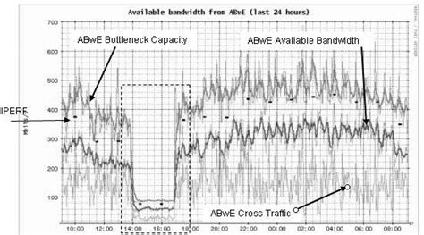 Plot Of Abwe Available Bandwidth Measurements And Corresponding Iperf Download Scientific