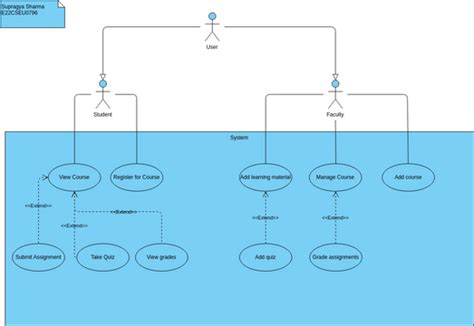 software lab vpd visual paradigm user contributed diagrams designs