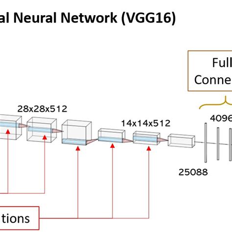 Schematic Of Our Encoder Decoder Architecture The Cnn Obtains Vectors