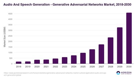 Audio And Speech Generation In Generative Adversarial Networks Market Outlook