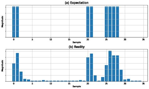 Challenges With Signal And Pulse Shapes Example Of Mode A Allcall Download Scientific