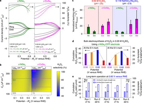 Electrocatalytic Properties And Stability For Acidic H2O2 Download Scientific Diagram