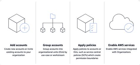 Aws — Ec2 Auto Scaling Setting Up An Ec2 Auto Scaling Group By