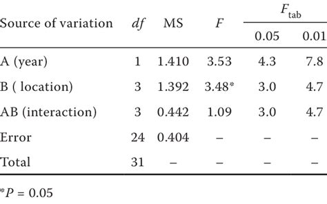 Analysis Of Variance Of Factorial Experiment Download Table