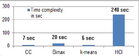 figure 3 from a comparison of biclustering with clustering algorithms