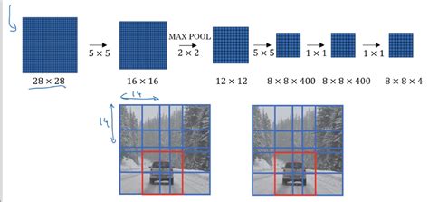 [convolutional neural networks] week3 object detection mx s blog