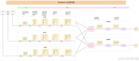 hadoop生态圈（四） mapreduce mapreduce工作流程 csdn博客