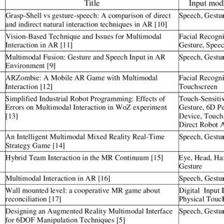 Previous Works Multimodal Interaction In MR Spectrum Download Scientific Diagram