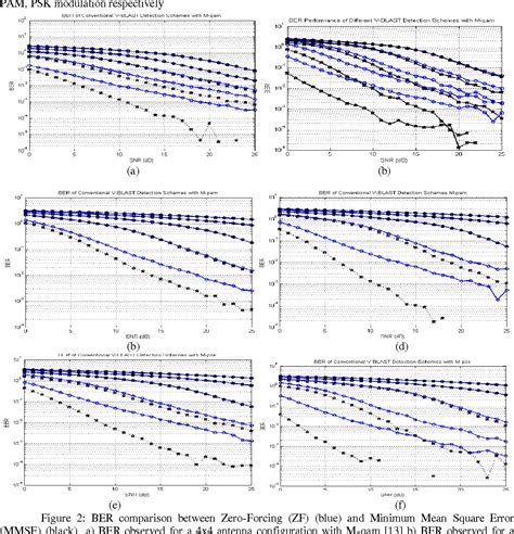 Figure 1 From An Analysis Of V Blast Detection Schemes For Mimo Wireless Communications