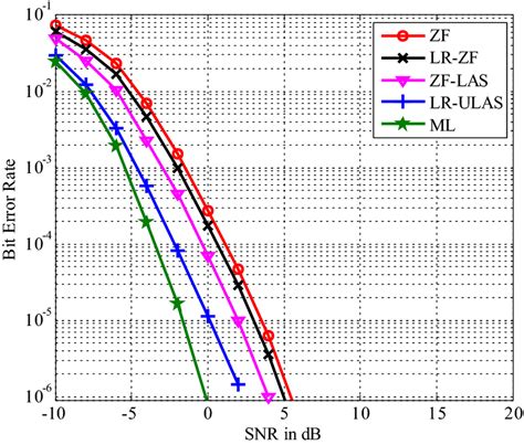 ber comparison of proposed and classical detectors with ml detector