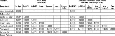 correlation matrix of inter sectoral variables 2010 2014 download
