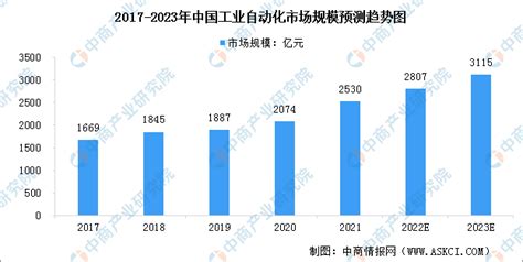 2023年全球及中国工业自动化行业市场规模预测分析（图） 中商情报网
