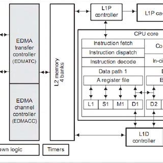EDMA Architecture The C64x EDMA Supports The Peripheral Device Transfer Download Scientific