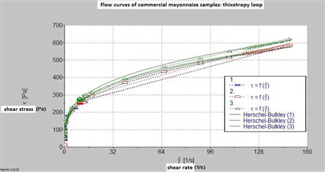 Flow Curves Of Commercial Mayonnaise Samples Thixotropy Loop