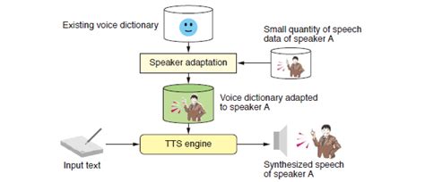 Speaker Adaptation Technique For Text To Speech System Corporate Research And Development Center