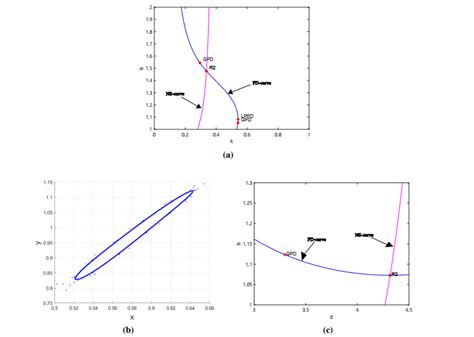 Multiple Bifurcations Of A Discrete Modified Leslie Gower Predator Prey Model