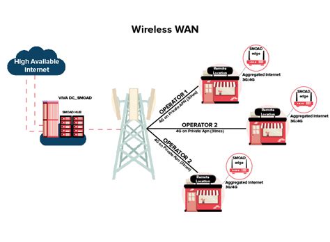 Smoad Wireless Wan Chennai Cellular Wan Bangalore