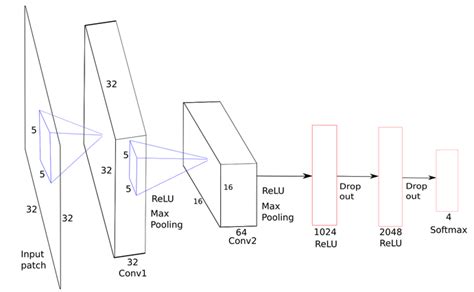 Convolutional Network Architecture Download Scientific Diagram