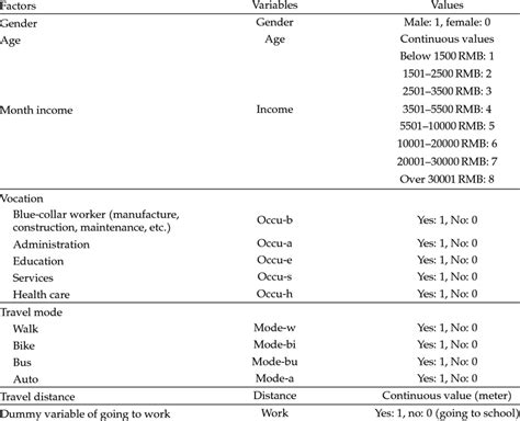 Variables In The Departure Time Choice Models Download Table