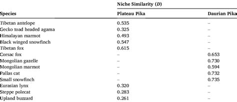Niche Similarity Between The Pika Species And The Potentially