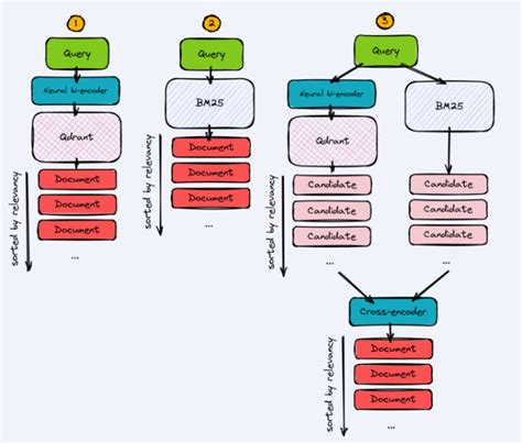 Qdrant Unveils Hybrid Vector Algorithm For Improved Rag