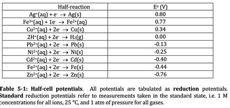[get Answer] Half Reaction E° V Ag Aq E Ag S 0 80 Fe3 Aq