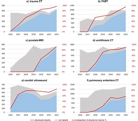 Absolute Numbers Of All Radiological Reports Grey And Structured