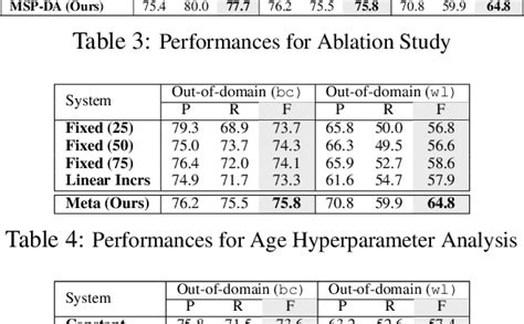 table 4 from unsupervised domain adaptation for event detection via