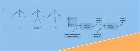 Syntax Analysis Assignment Help For Computer Science Students