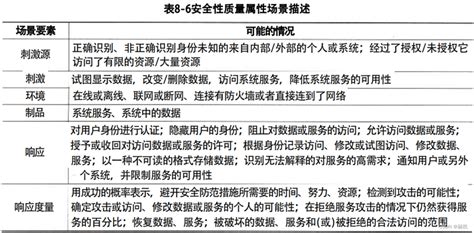 系统架构设计师教程（八）系统质量属性与架构评估 atam方法确定软件体系结构方案 csdn博客