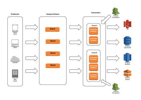 Kinesis Amazons Streaming Data Pipeline — Domain Tech Blog