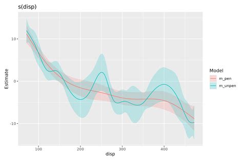 Generalized Additive Model GAM Parameter Estimates And Shrinkage Cross Validated