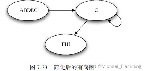 python 数据结构 图 强连通单元 phtyon 寻找网络中的联通子集 csdn博客