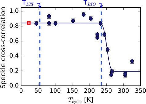 Cross Correlation Of A Region Of The Coherent Diffraction Pattern Of