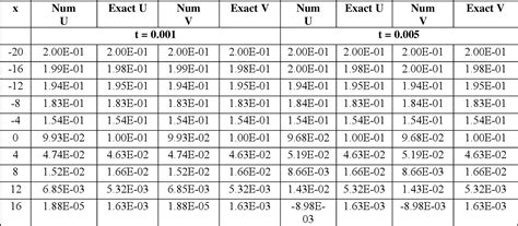 Table 6 From Numerical Approximation Of Coupled 1d And 2d Non Linear Burgers Equations By