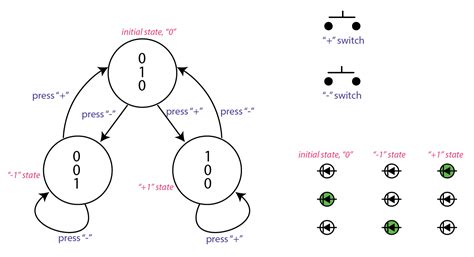 Led Logic Circuit For Push Buttons Bitshift Electrical Engineering Stack Exchange