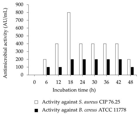 Foods Free Full Text Bacteriocin Producing Enterococcus Faecium Ov3 6 As A Bio Preservative