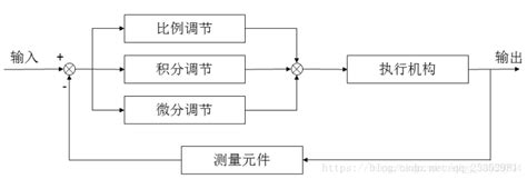 pid控制算法 、写出 pid 控制算法的表达式。 2、为了实现 pid控制最优值的搜寻 往往采用试凑法 csdn博客
